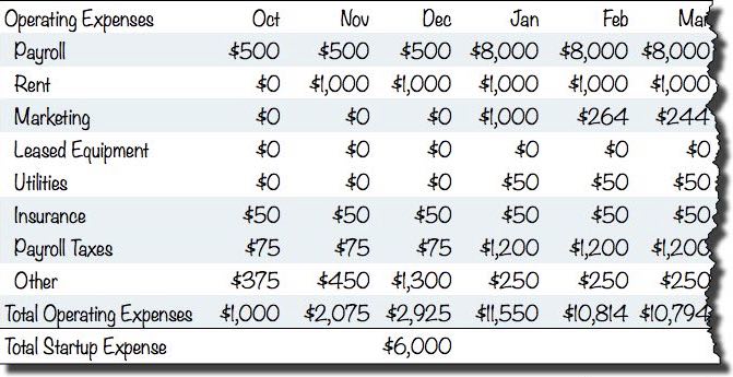 Business Plan Financials Starting Costs Tim Berry