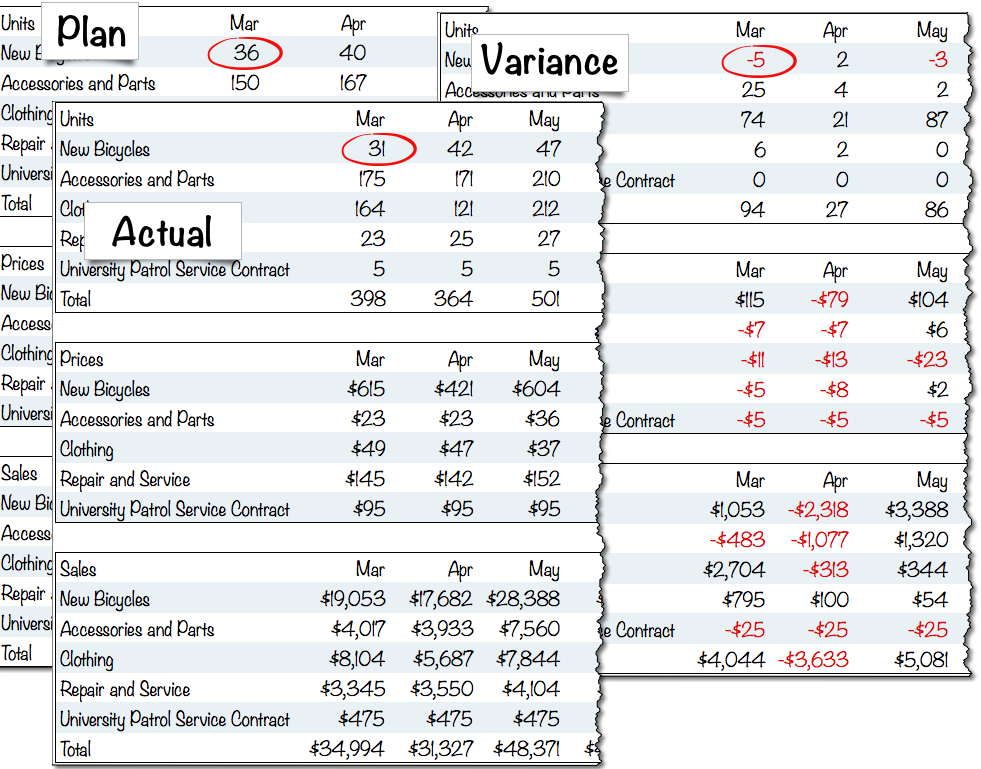 Why Do We Need Financial Forecasts